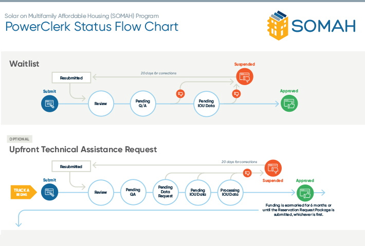 SOMAH | Solar on Multifamily Affordable Housing